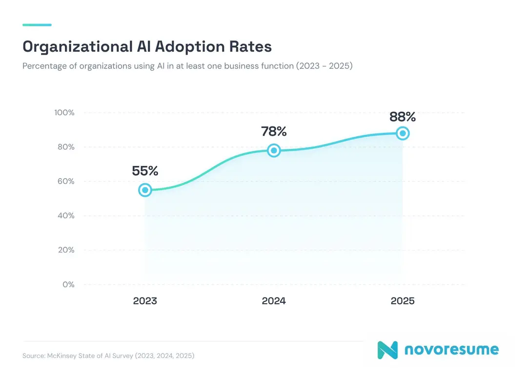 88 AI Job Creation Statistics and Trends for 2026