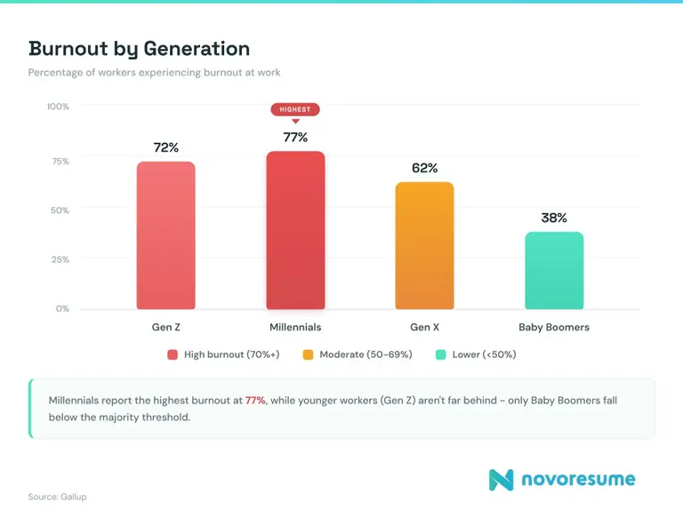 96 Gen Z Workplace Statistics & Trends [for 2026]