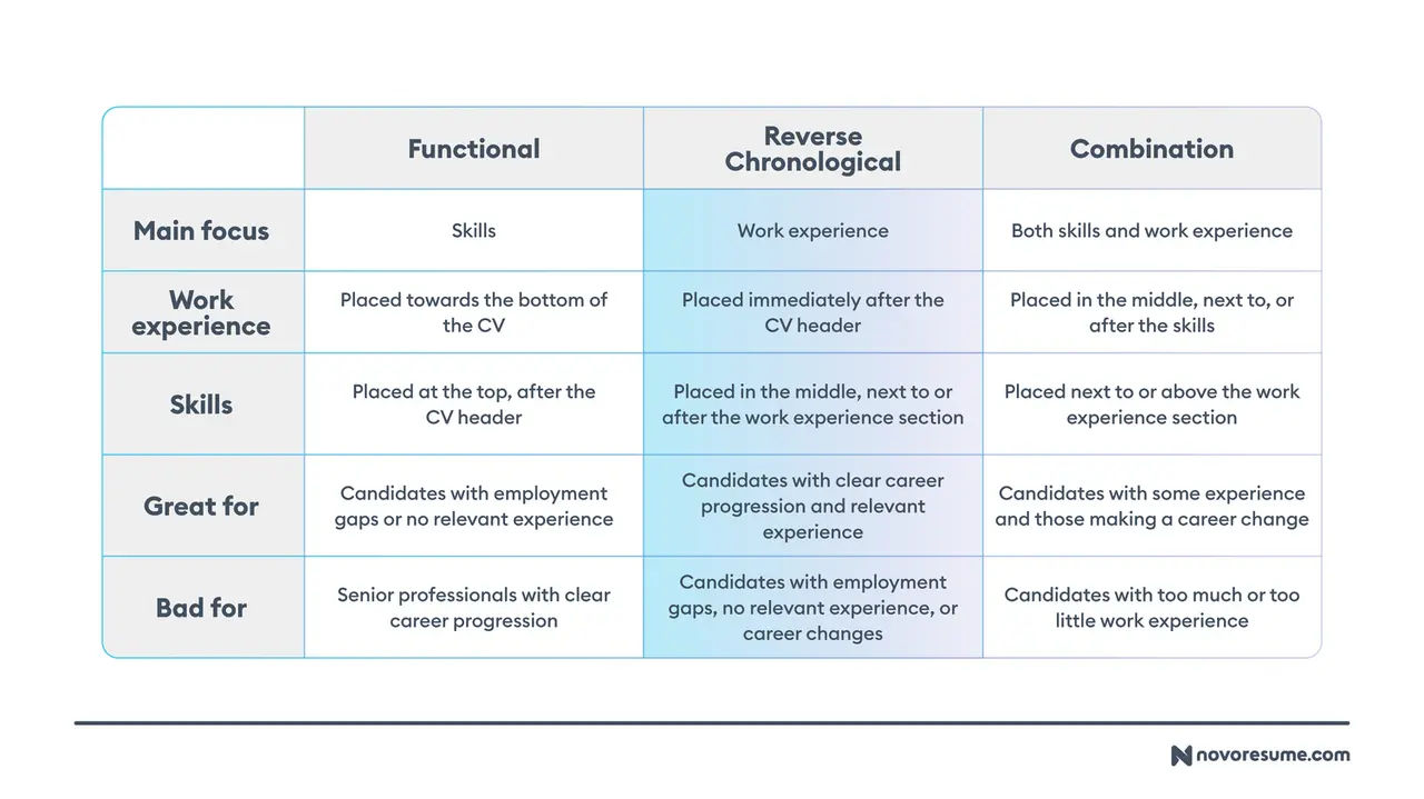 Best CV Format for 2026 | Full Guide with Templates & Tips