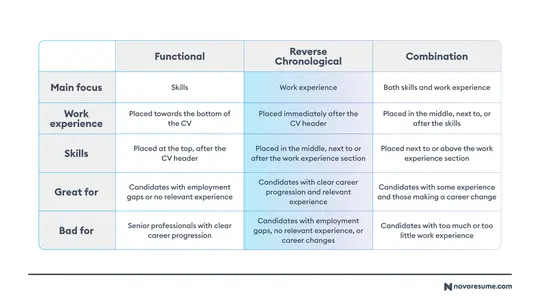 Best CV Format for 2026 | Full Guide with Templates & Tips