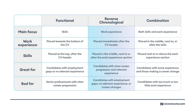 Best CV Format for 2026 | Full Guide with Templates & Tips