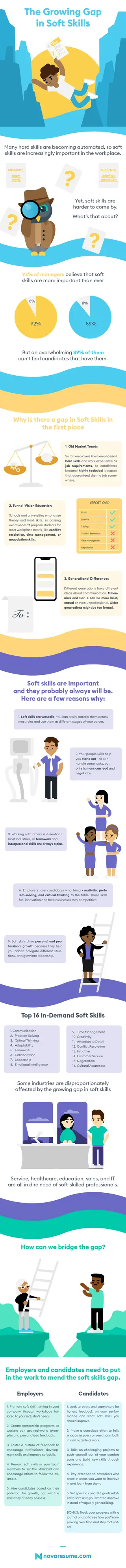 The Growing Gap in Soft Skills | Full Guide for 2025 | Novoresume