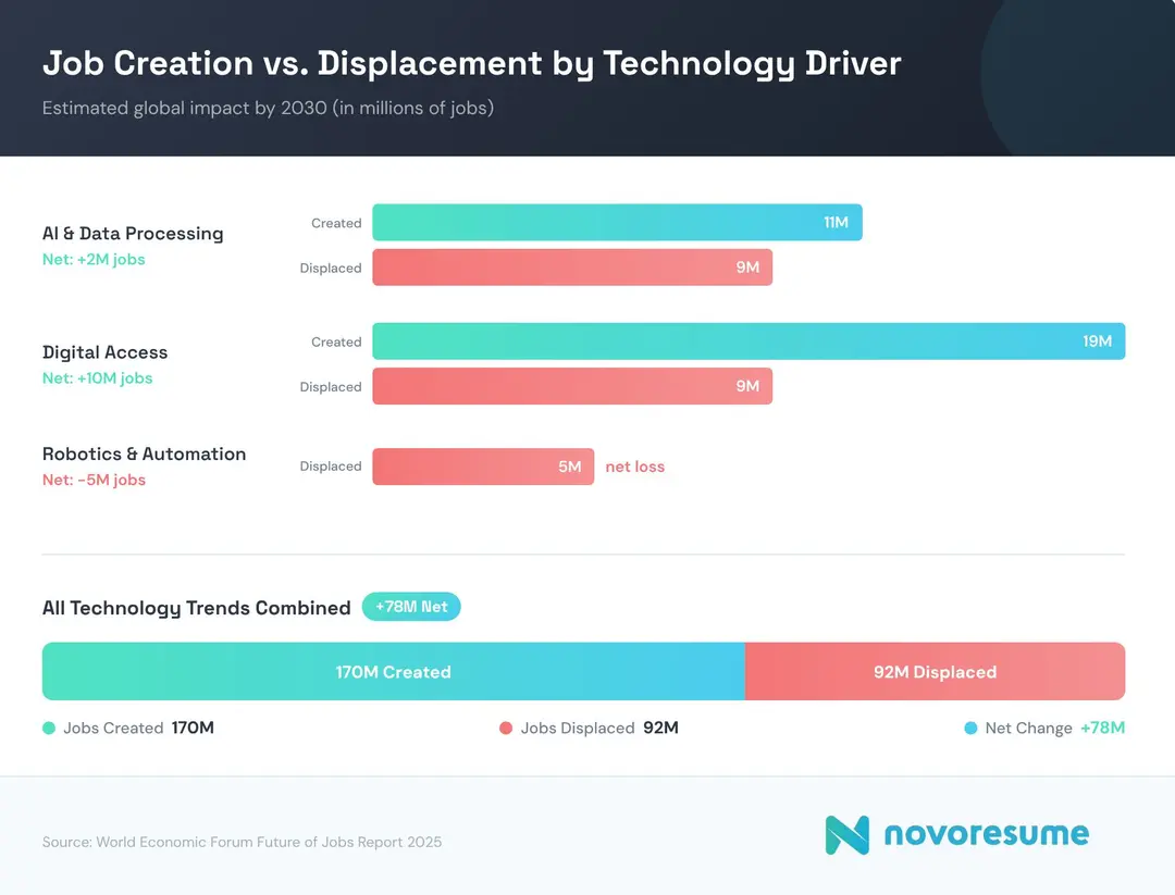 88 AI Job Creation Statistics and Trends for 2026