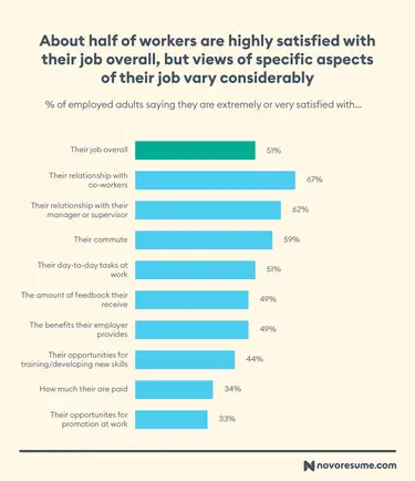 100+ Job Satisfaction Statistics You Need to Know in 2026