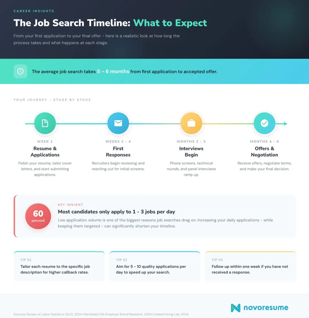 How Long Does It Take to Find a Job? Timeline & Tips