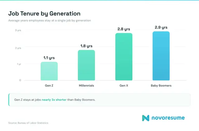 96 Gen Z Workplace Statistics & Trends [for 2026]