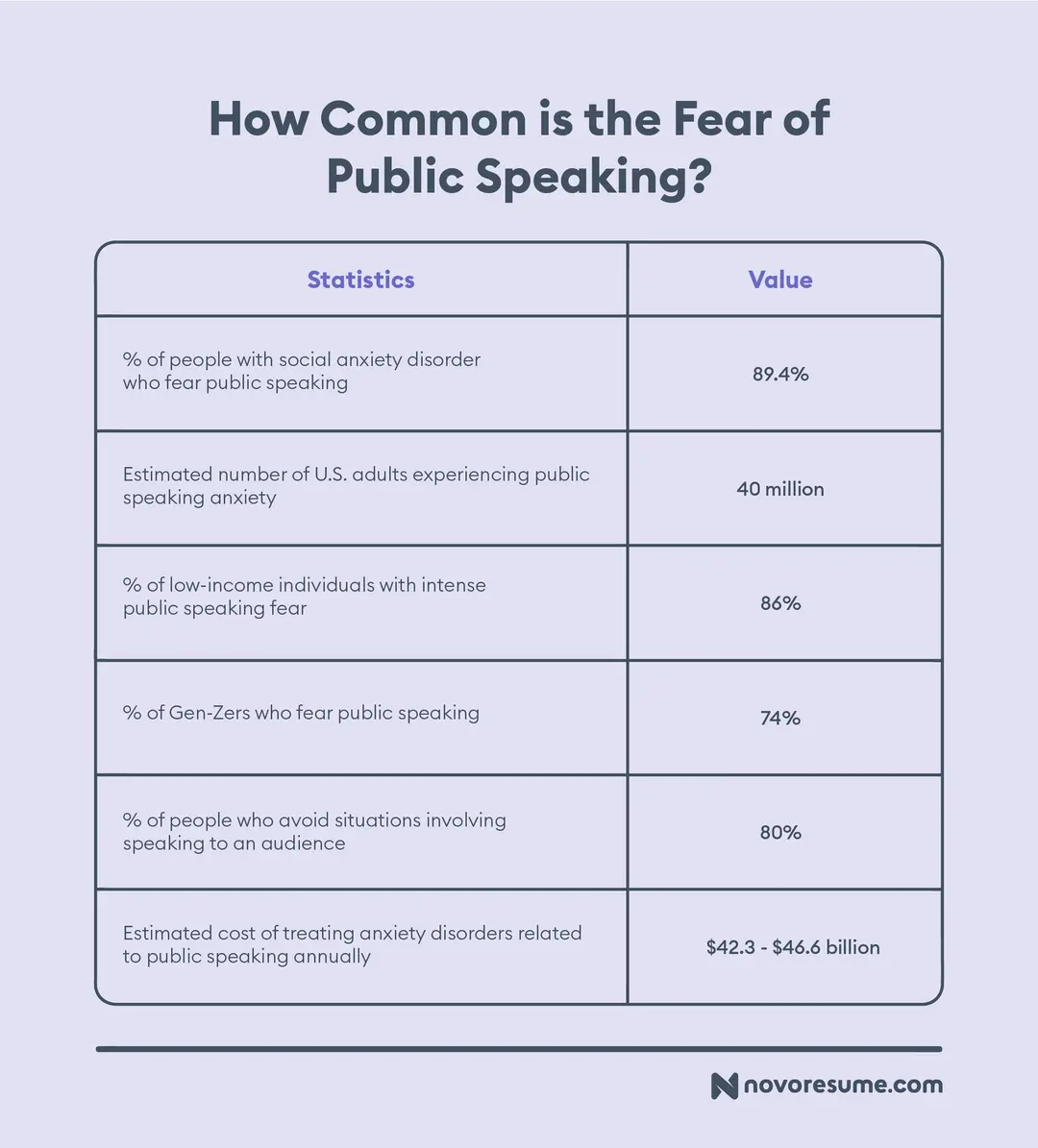 60+ Eye-Opening Public Speaking Statistics You Should Know | Novoresume