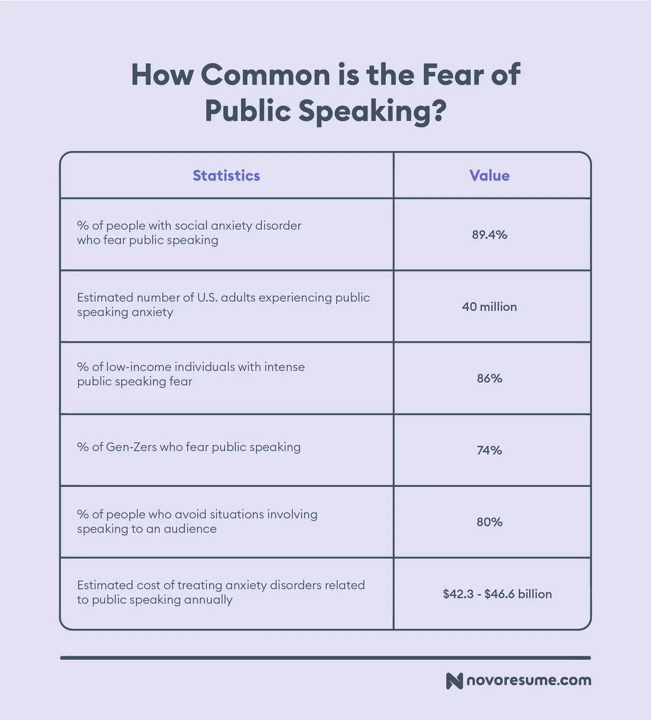 60+ Eye-Opening Public Speaking Statistics You Should Know | Novoresume