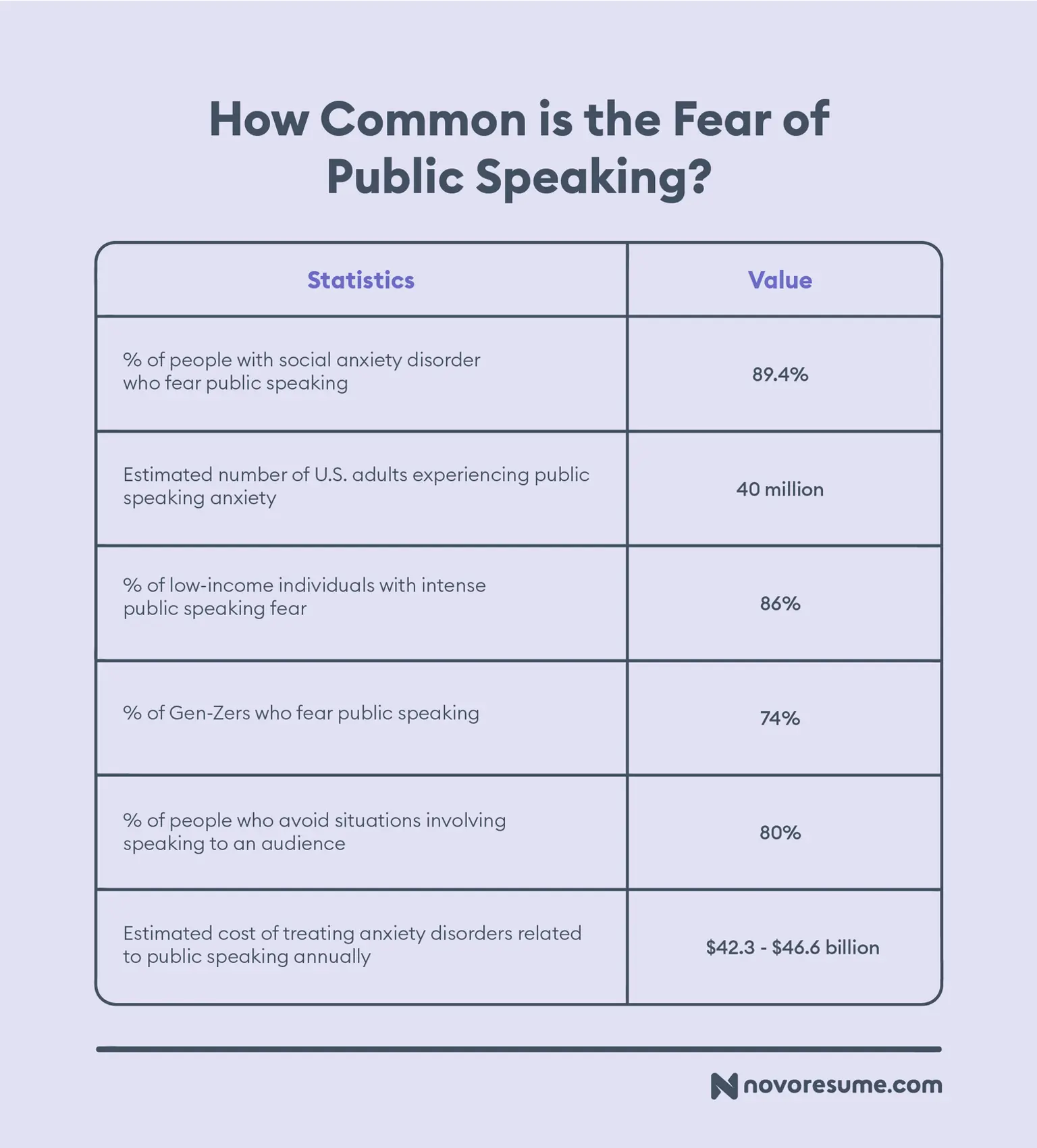 60+ Eye-Opening Public Speaking Statistics You Should Know | Novoresume