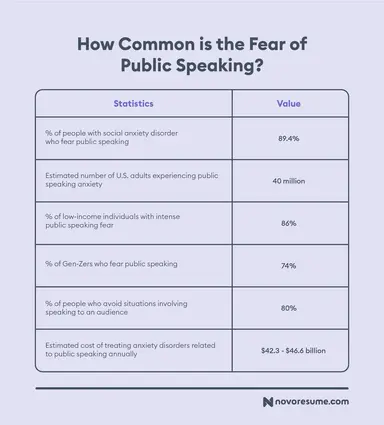 60+ Eye-Opening Public Speaking Statistics You Should Know | Novoresume