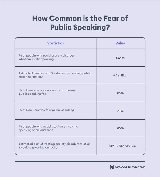 60+ Eye-Opening Public Speaking Statistics You Should Know | Novoresume