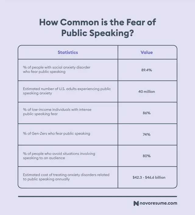 60+ Eye-Opening Public Speaking Statistics You Should Know | Novoresume