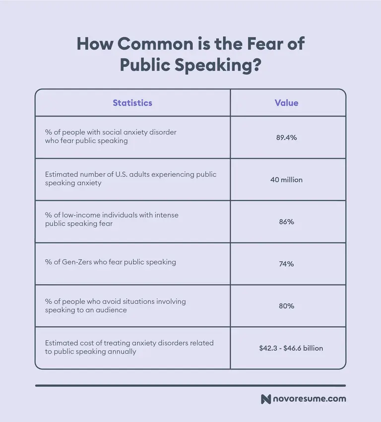 60+ Eye-Opening Public Speaking Statistics You Should Know | Novoresume