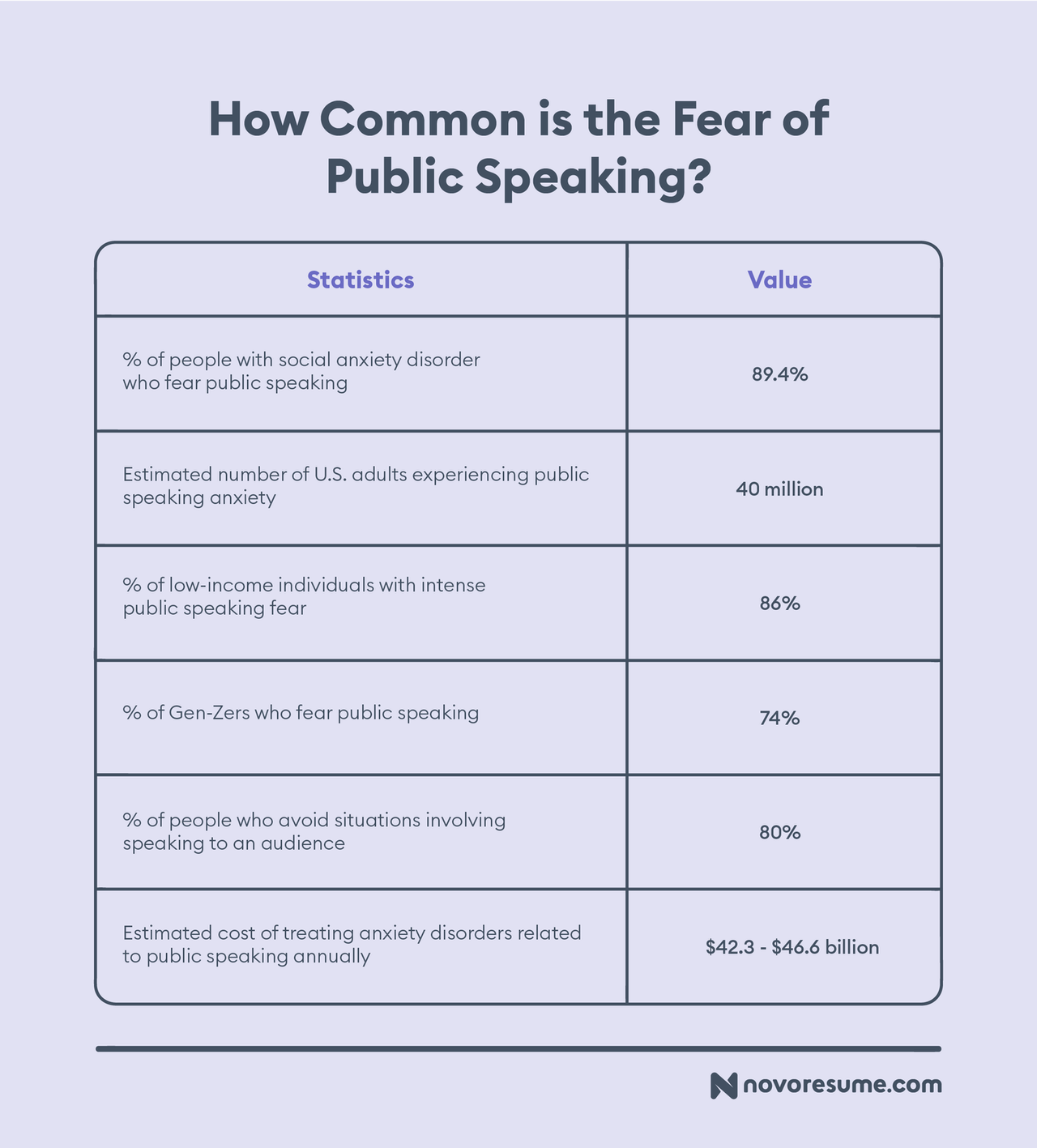 60+ Eye-Opening Public Speaking Statistics You Should Know | Novoresume