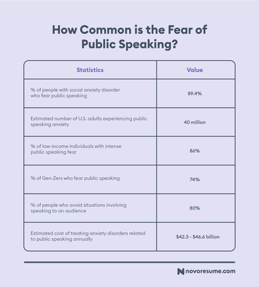 60+ Eye-Opening Public Speaking Statistics You Should Know | Novoresume