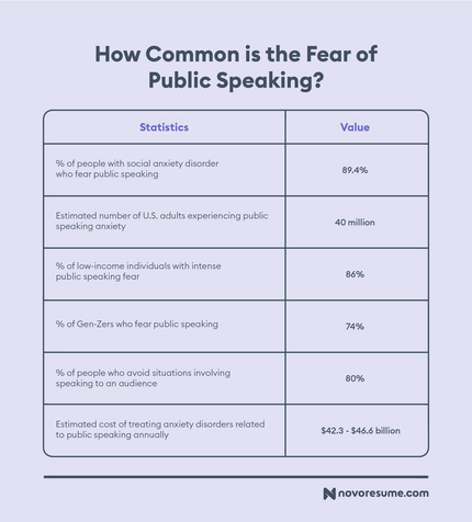 60+ Eye-Opening Public Speaking Statistics You Should Know | Novoresume