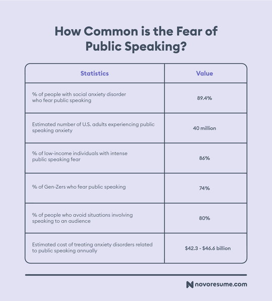 60+ Eye-Opening Public Speaking Statistics You Should Know | Novoresume