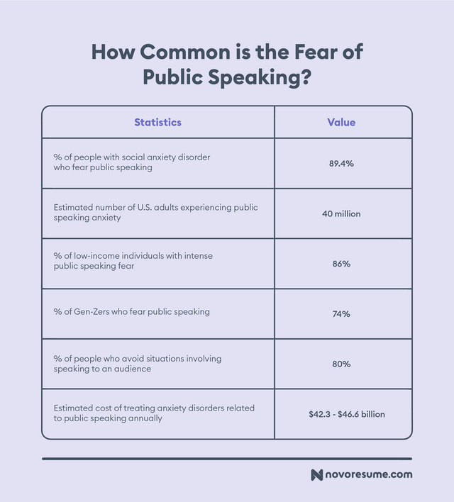 60+ Eye-Opening Public Speaking Statistics You Should Know | Novoresume