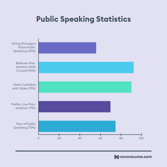 60+ Eye-Opening Public Speaking Statistics You Should Know | Novoresume