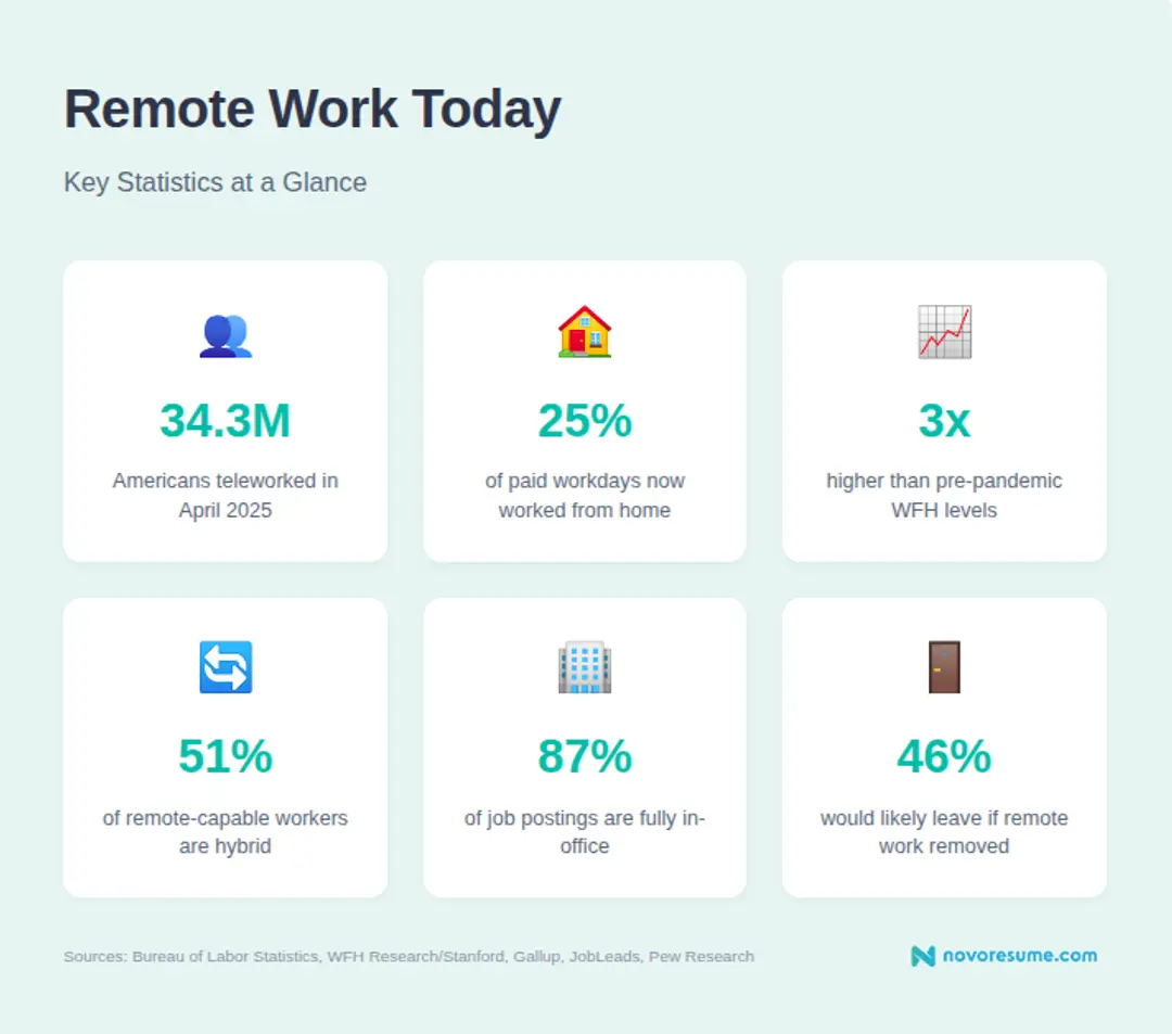127 Remote Work Statistics You Need to Know in 2026
