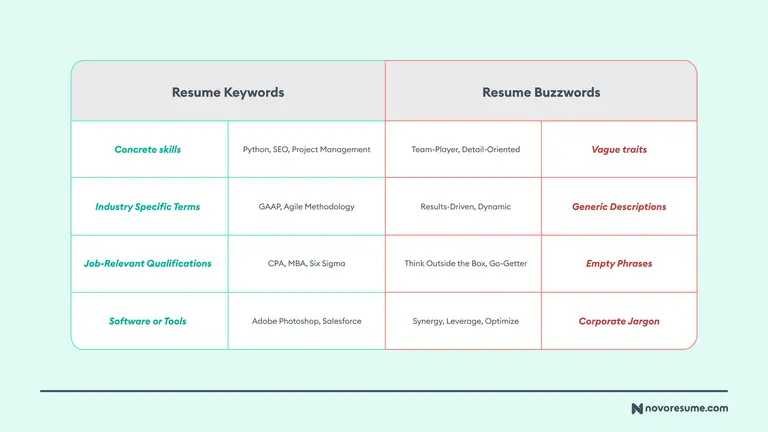 79 Resume Buzzwords You Should Avoid At All Costs in 2025 | Novoresume