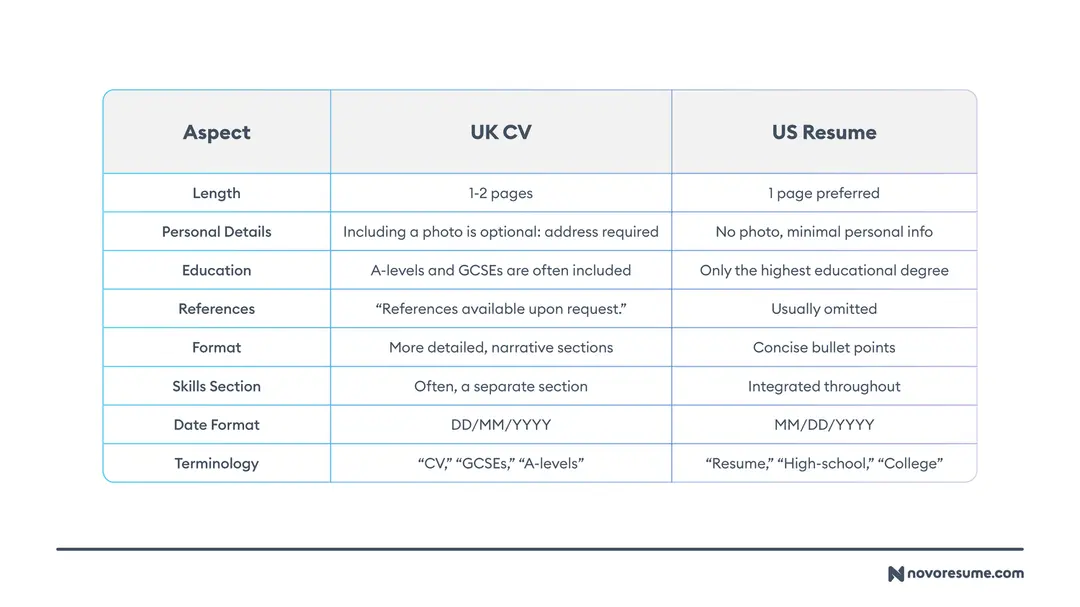 Your Ultimate Guide to the UK CV Format (With Examples)