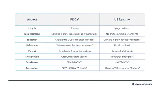 Your Ultimate Guide to the UK CV Format (With Examples)