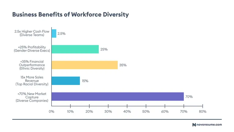 65 Workplace Diversity Statistics You Need to Know in 2026