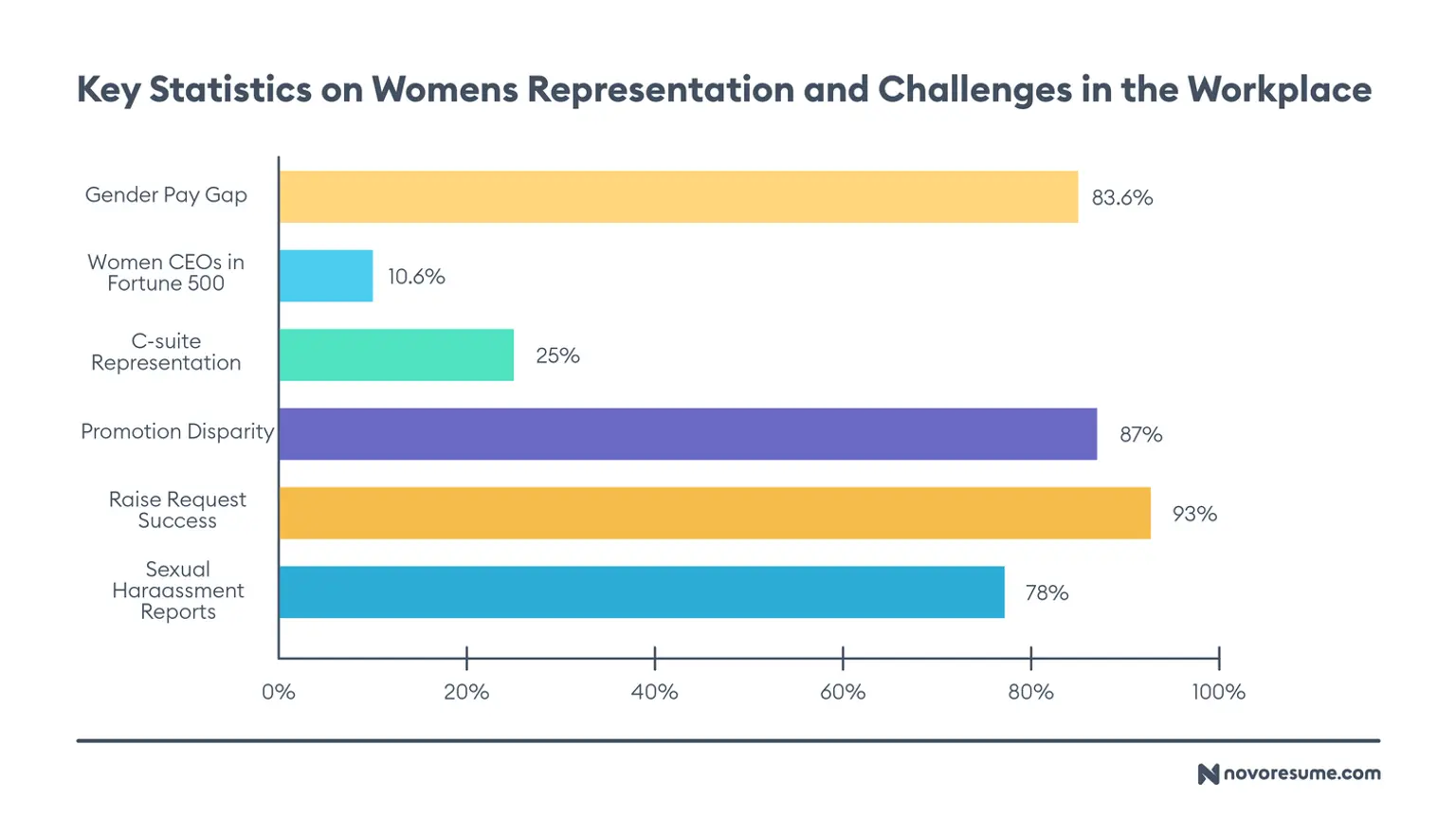 65 Workplace Diversity Statistics You Need to Know in 2025 | Novoresume